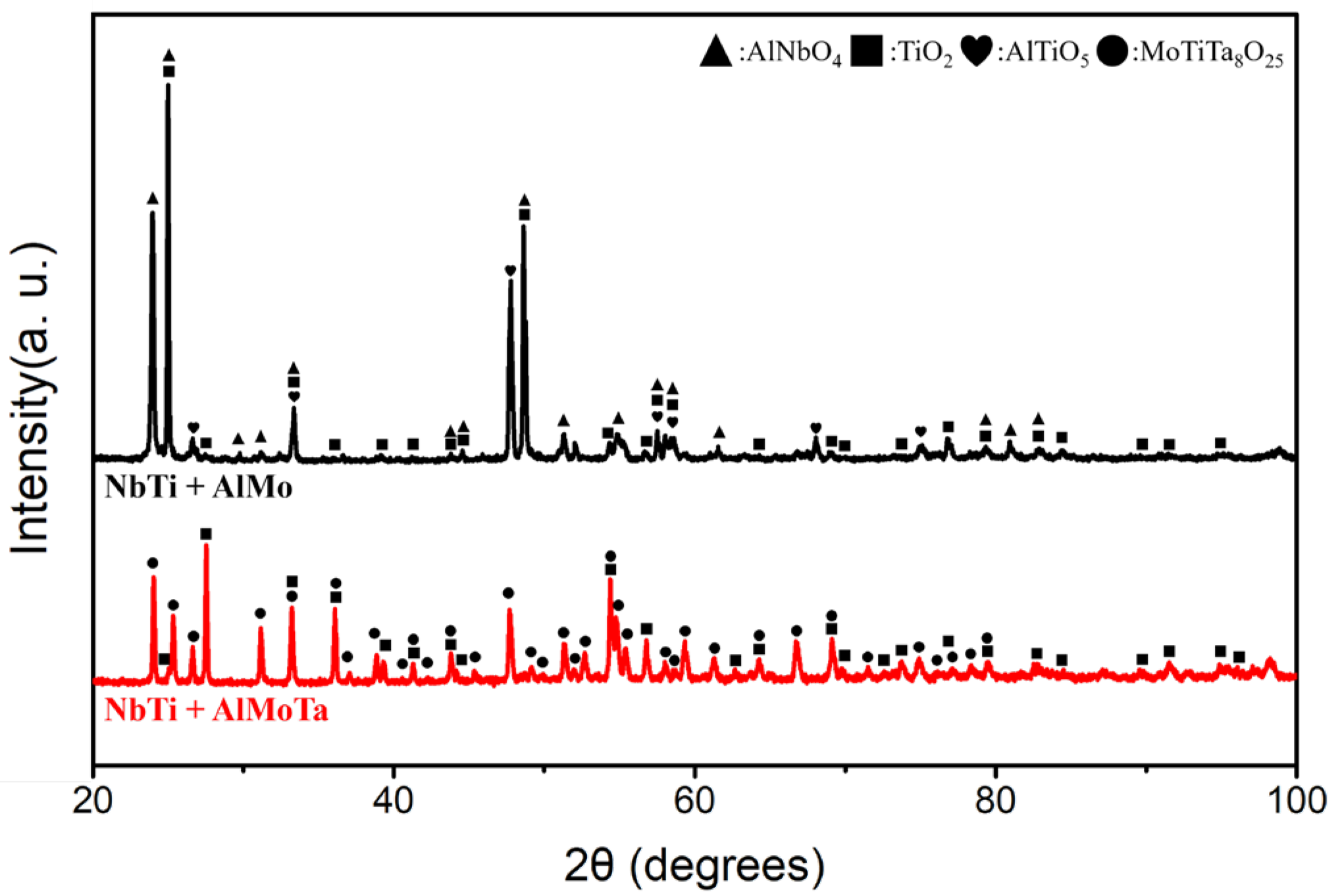 High-Temperature Oxidation of NbTi-Bearing Refractory Medium- and High ...