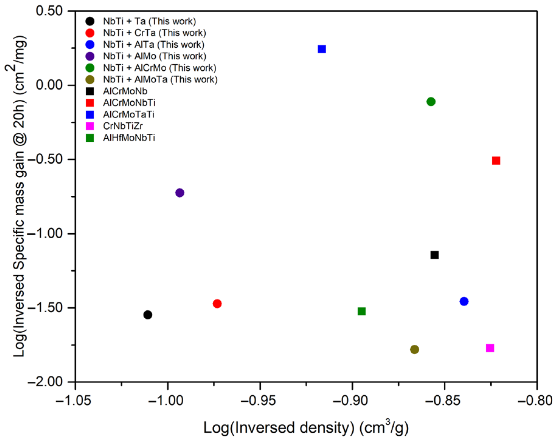 High-Temperature Oxidation of NbTi-Bearing Refractory Medium- and High ...