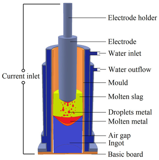 Analysis of Thermophysical Properties of Electro Slag Remelting and ...