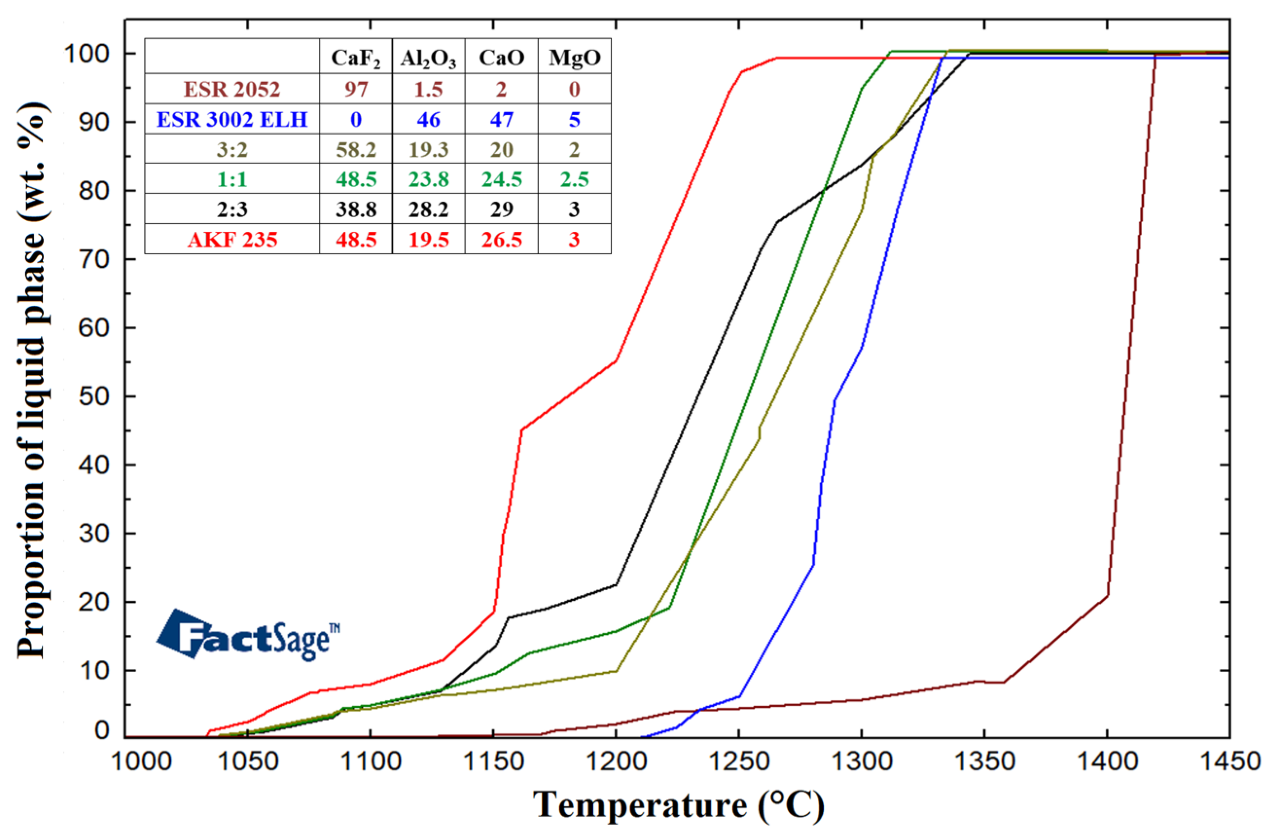 Analysis of Thermophysical Properties of Electro Slag Remelting and ...