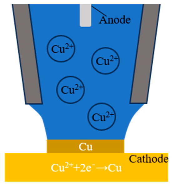 Continuous and Stable Printing Method of Planar Microstructure Based on Meniscus-Confined ...