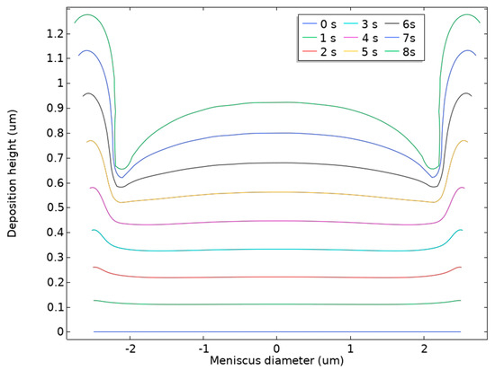 Continuous and Stable Printing Method of Planar Microstructure Based on Meniscus-Confined ...
