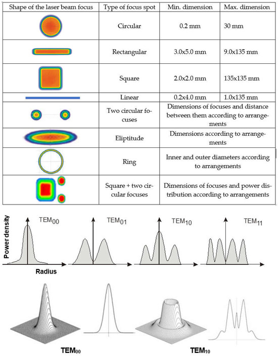 Review and Analysis of Modern Laser Beam Welding Processes