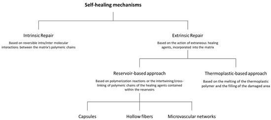 Self-Healing Composites: A Path to Redefining Material Resilience—A ...