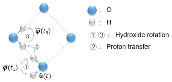 High-Temperature Mechanical–Conductive Behaviors of Proton-Conducting ...