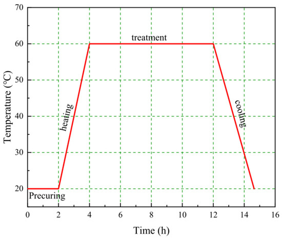 Comprehensive Utilization of Industry By-Products in Precast Concrete ...