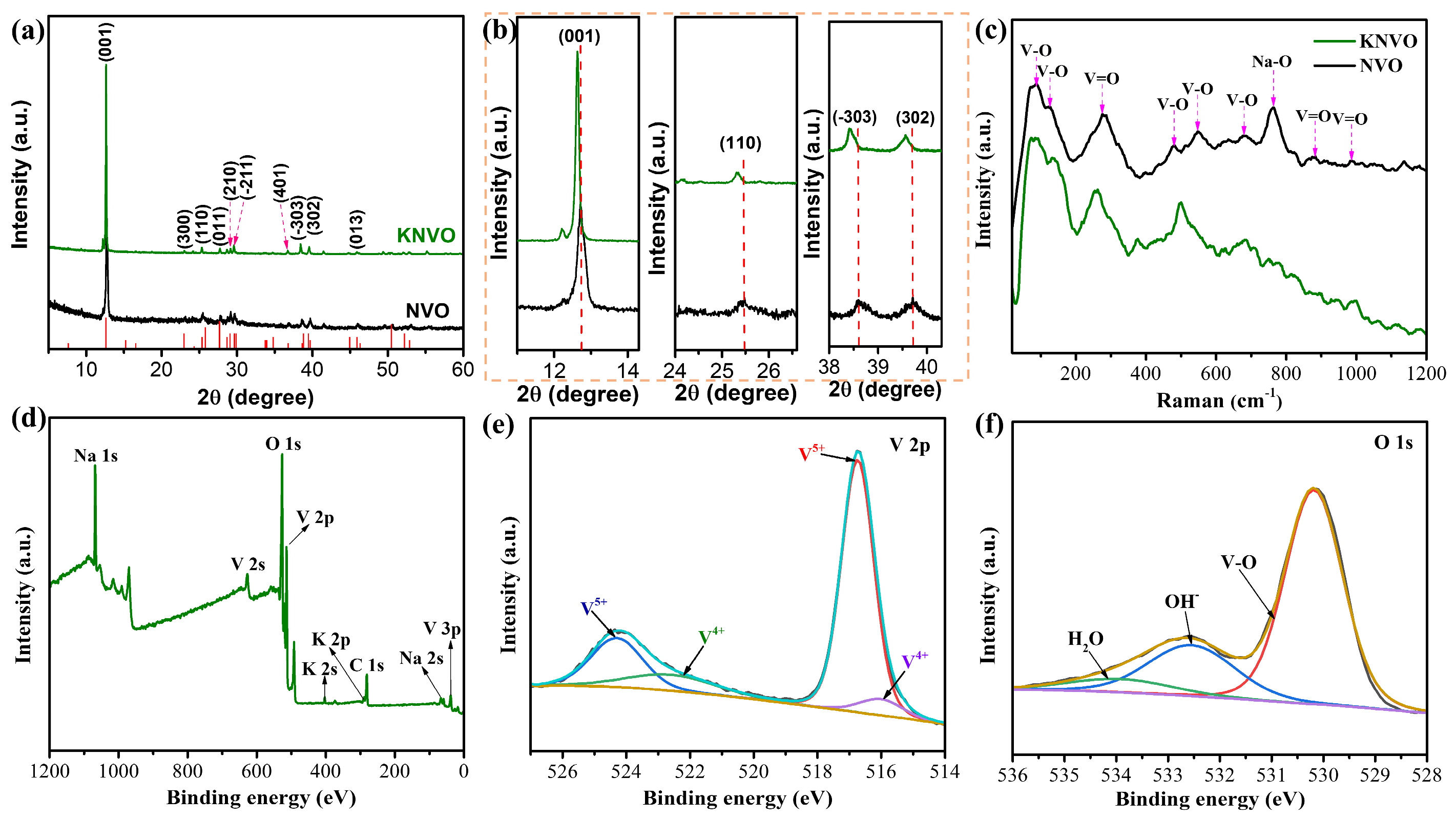Boosting Zn2+ Storage Kinetics by K-Doping of Sodium Vanadate for Zinc ...