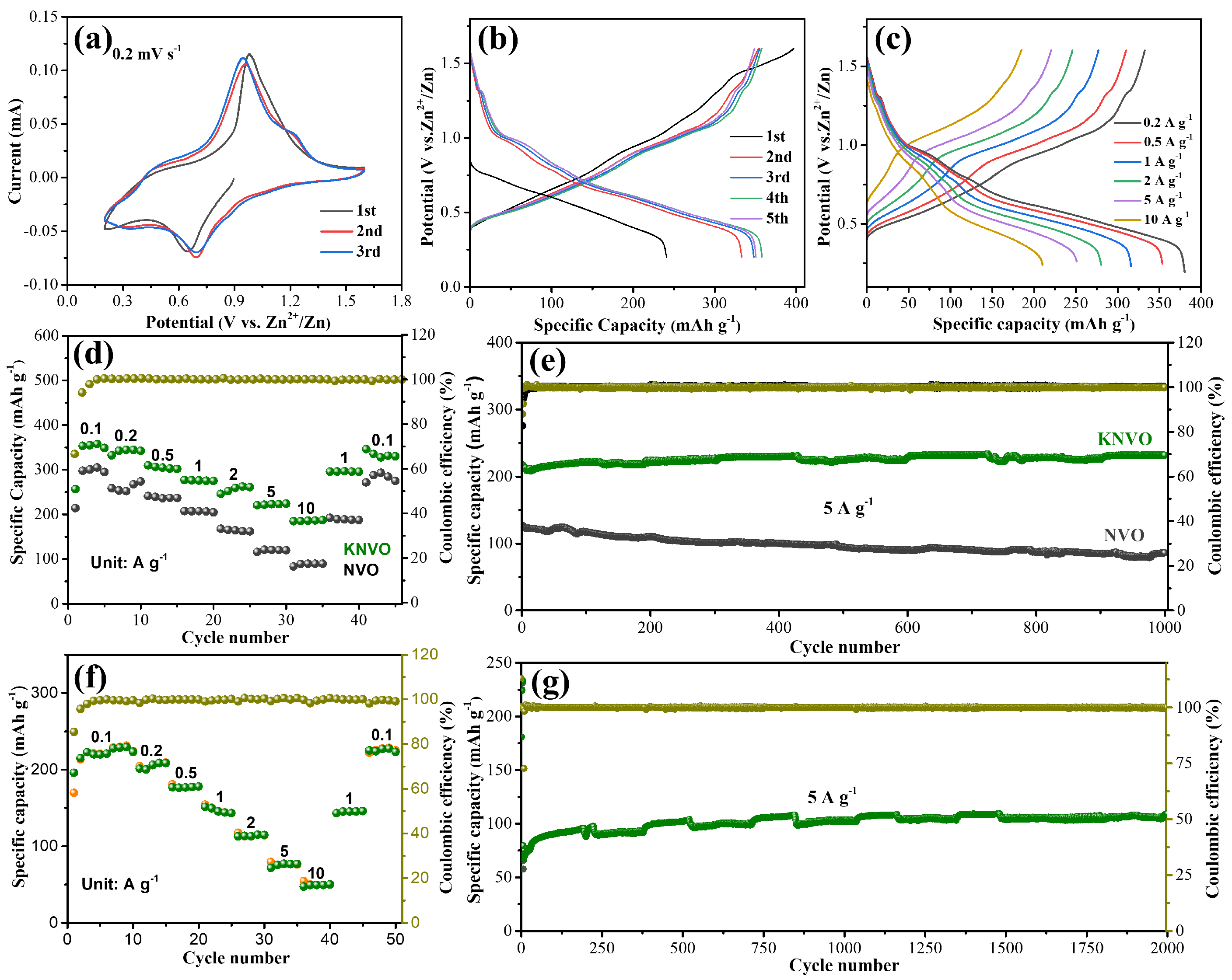 Boosting Zn2+ Storage Kinetics by K-Doping of Sodium Vanadate for Zinc ...