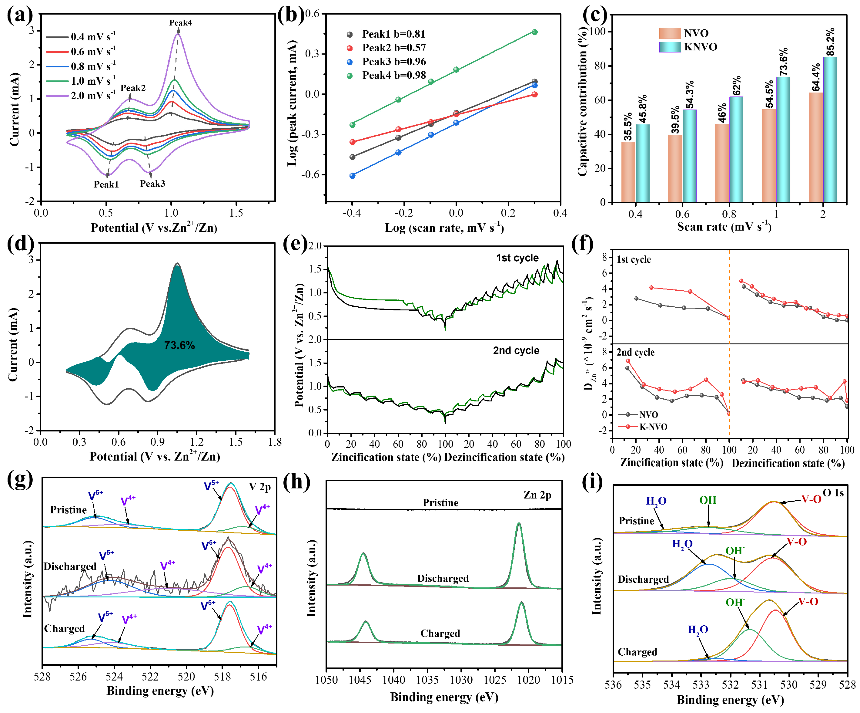 Boosting Zn2+ Storage Kinetics by K-Doping of Sodium Vanadate for Zinc ...