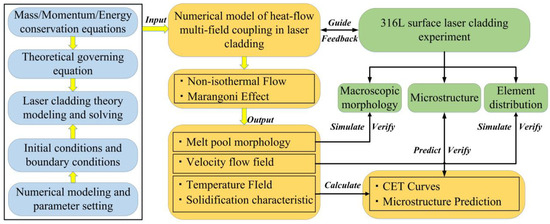 Study on the Influence of Laser Power on the Heat–Flow Multi-Field Coupling of Laser Cladding ...