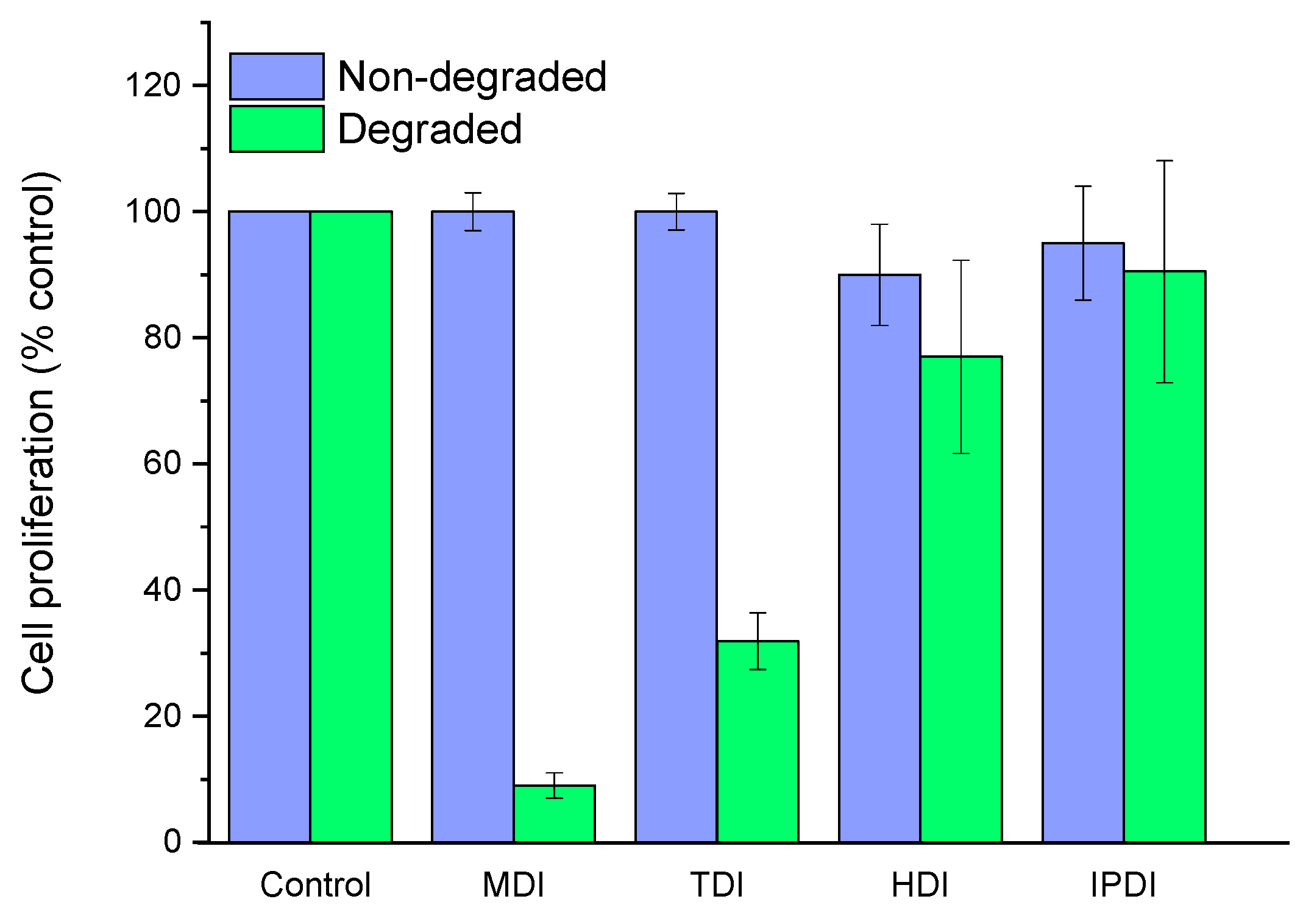 Advancing Food Packaging: Exploring Cyto-Toxicity of Shape Memory ...