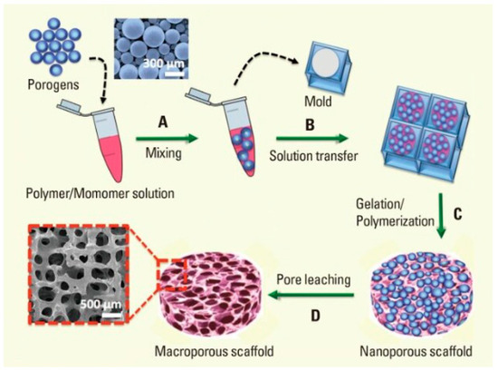 Cutting-Edge Hydrogel Technologies in Tissue Engineering and Biosensing ...