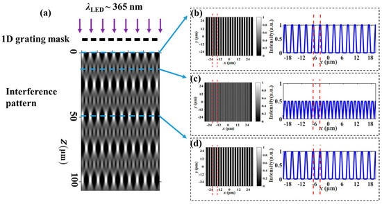 Fractional Talbot Lithography for Predesigned Large-Area Liquid-Crystal ...