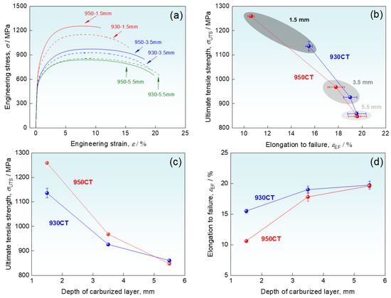 Microstructure Evolution and Mechanical Properties of High-Temperature ...