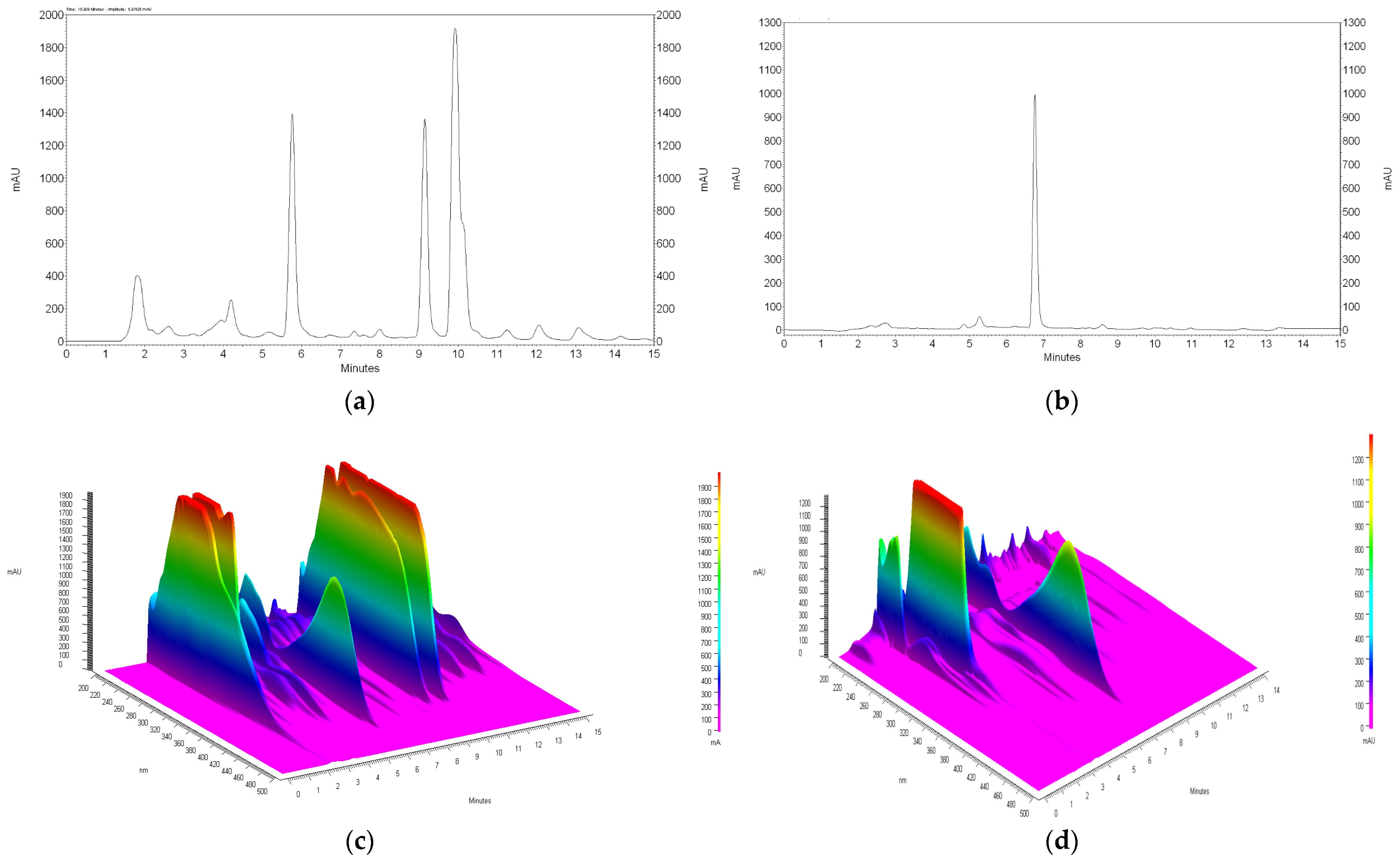 Application of Response Surface Methodology to Design and Optimize ...