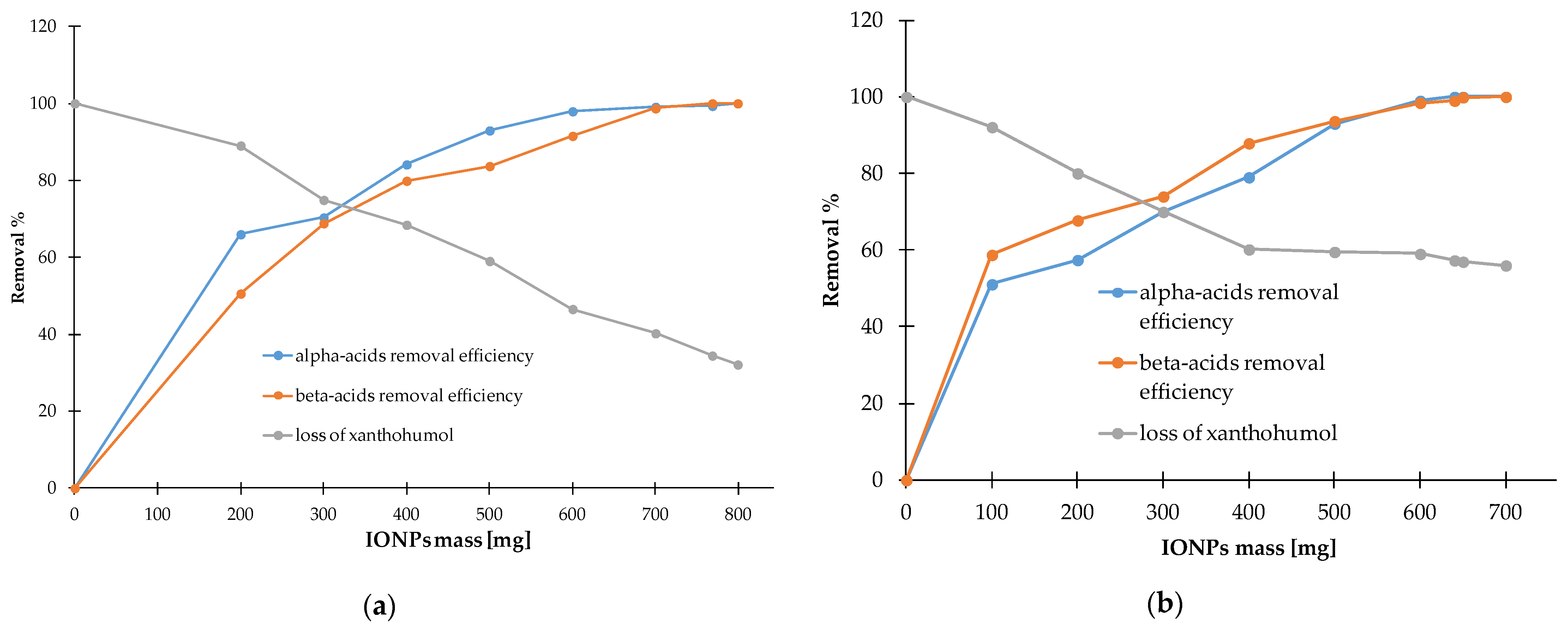 Application of Response Surface Methodology to Design and Optimize ...