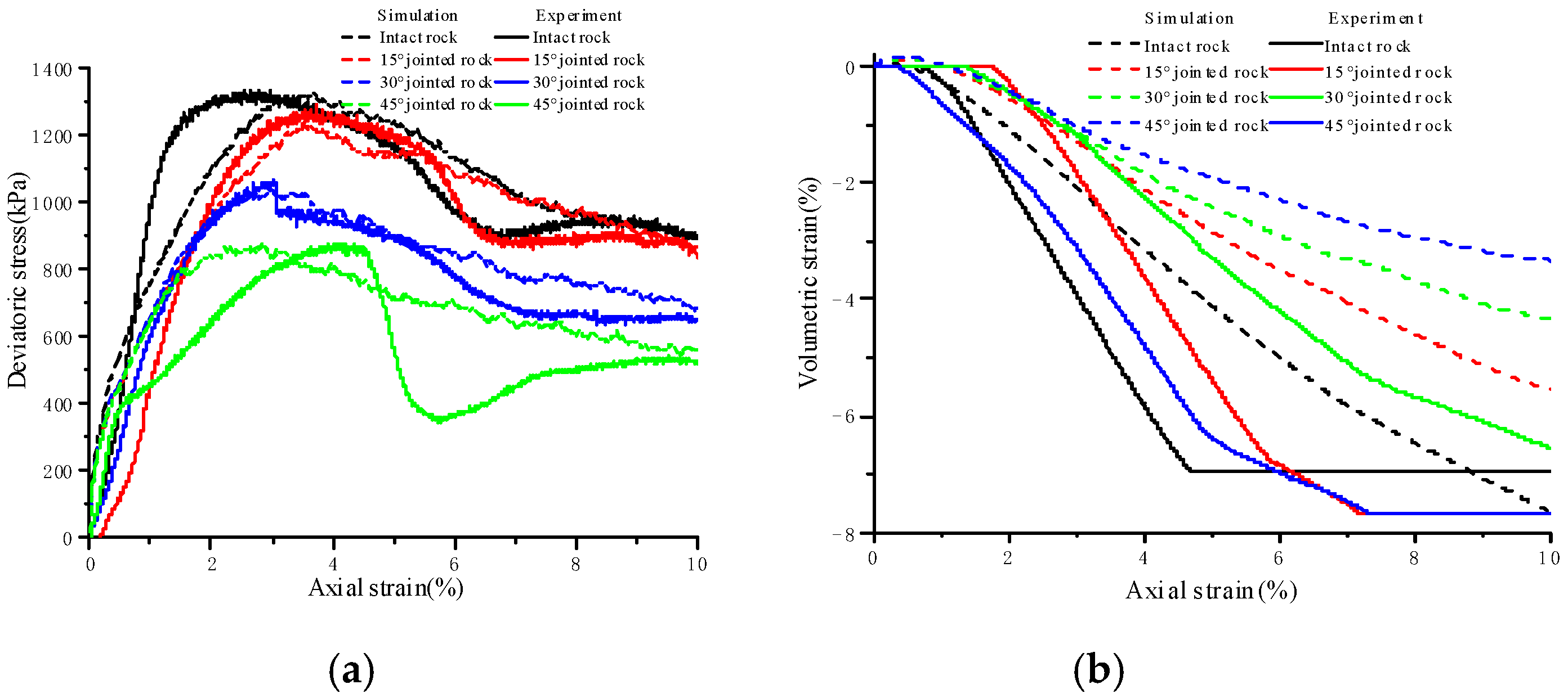 A Numerical Study of the Mechanical Behavior of Jointed Soft Rocks under Triaxial Loading Using ...