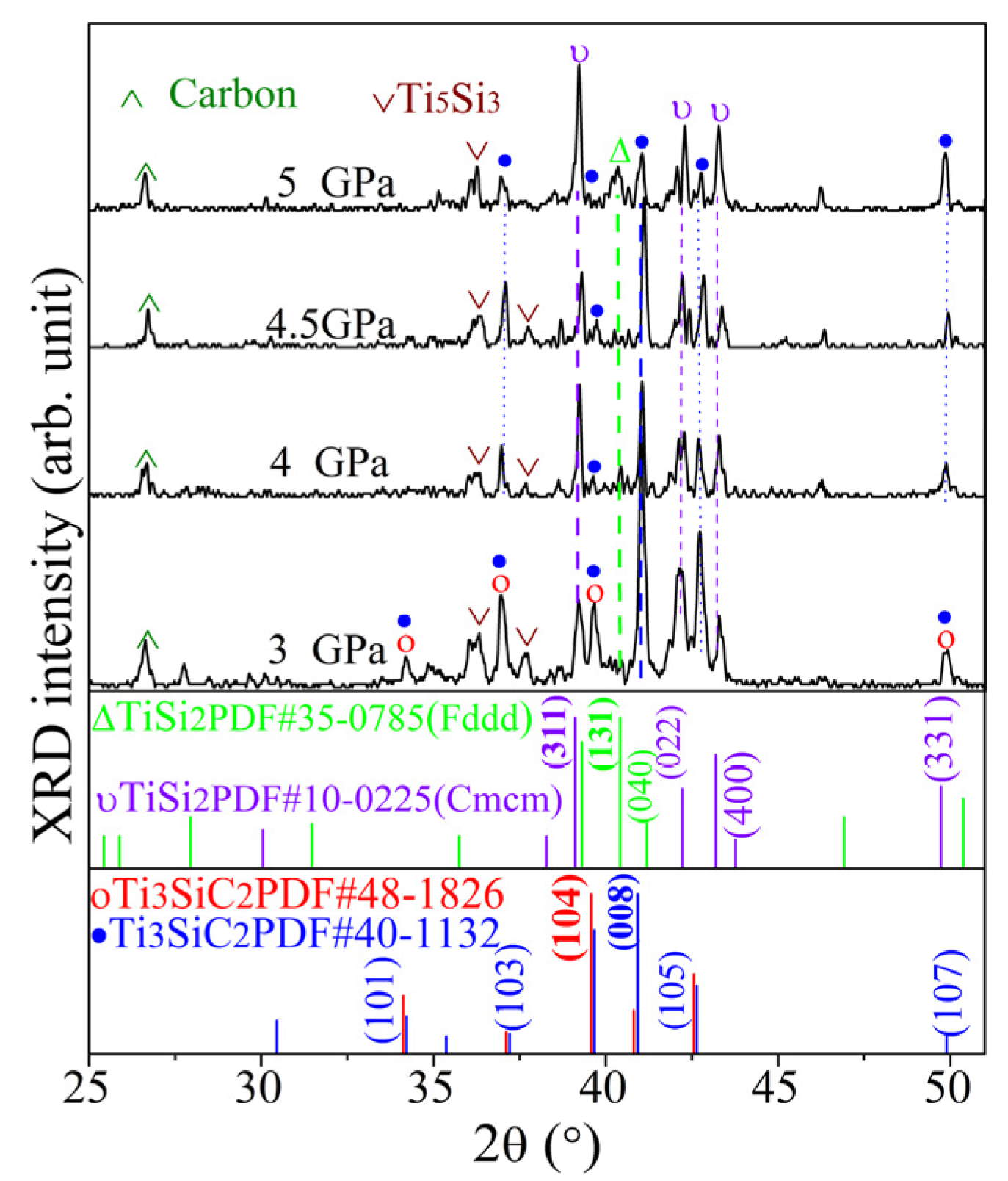 Sintering and Tribological Properties of Ti3SiC2-TiSix Composite ...