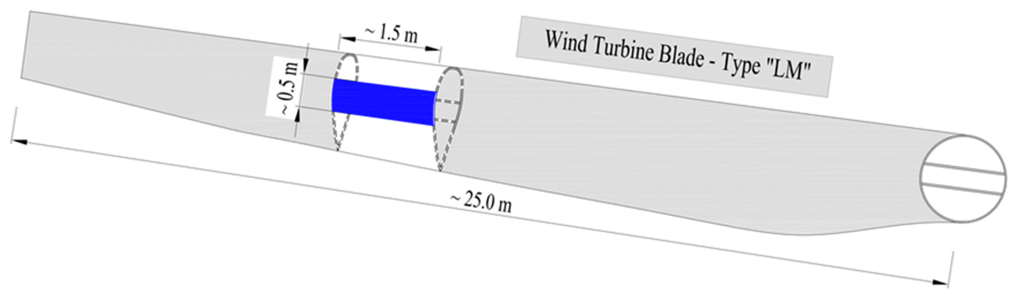 Experimental Study of Used Wind Turbine Blades for Their Reuse in Slope ...