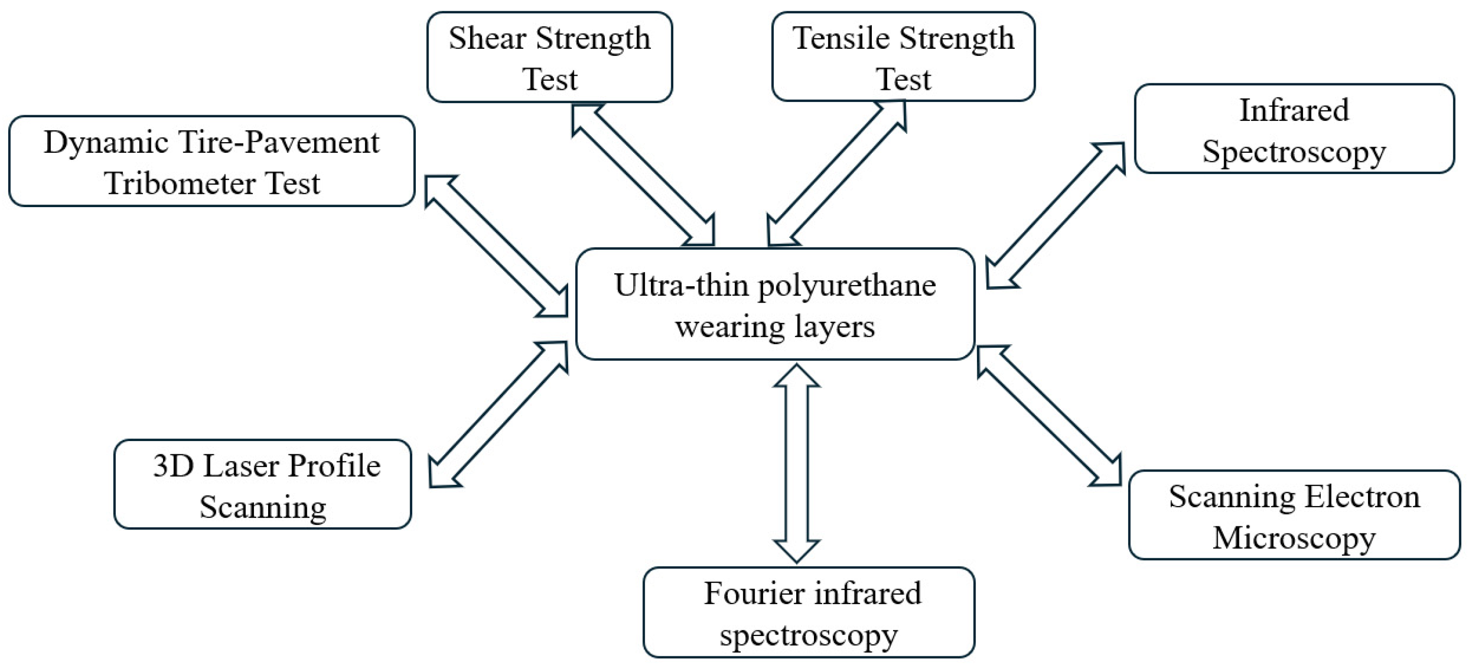 Durability Investigation of Ultra-Thin Polyurethane Wearing Course for ...