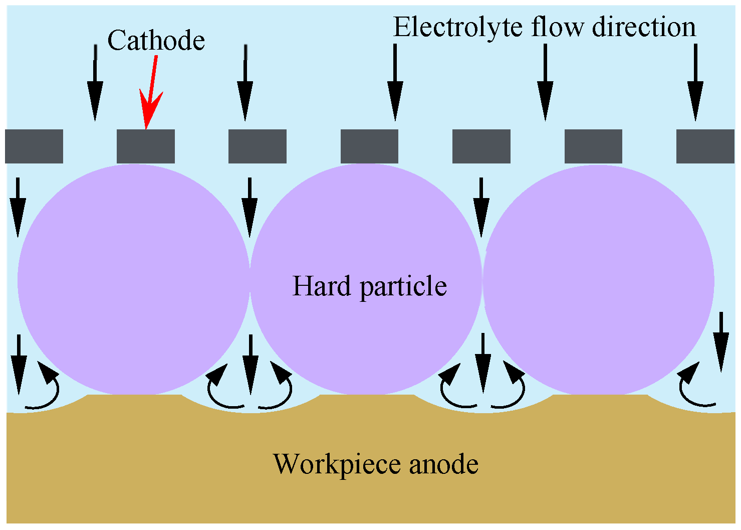 Hard Particle Mask Electrochemical Machining of Micro-Textures