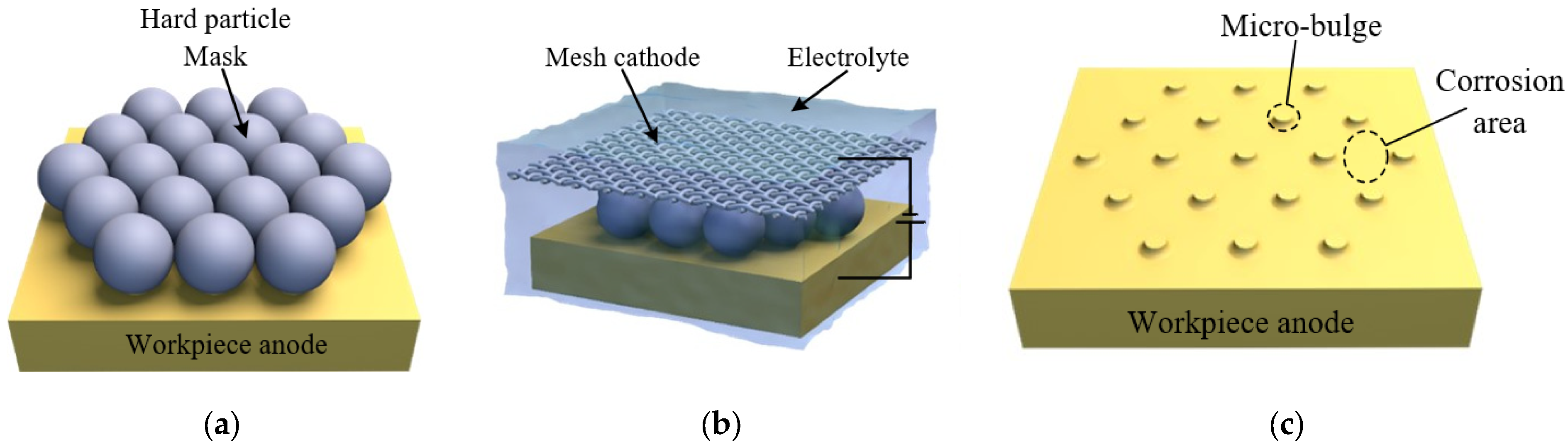 Hard Particle Mask Electrochemical Machining of Micro-Textures