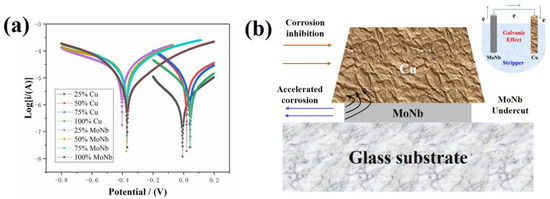 Formation Mechanism and Prevention of Cu Undercut Defects in the ...