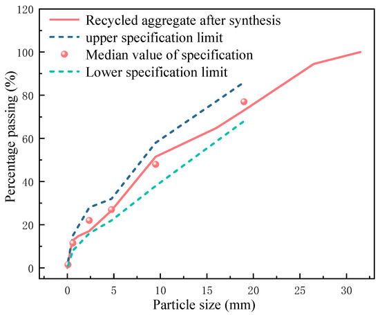 Performance Study of Stabilized Recycled Aggregate Base Material with ...