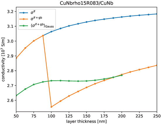 Predicting Electrical Conductivity in Bi-Metal Composites