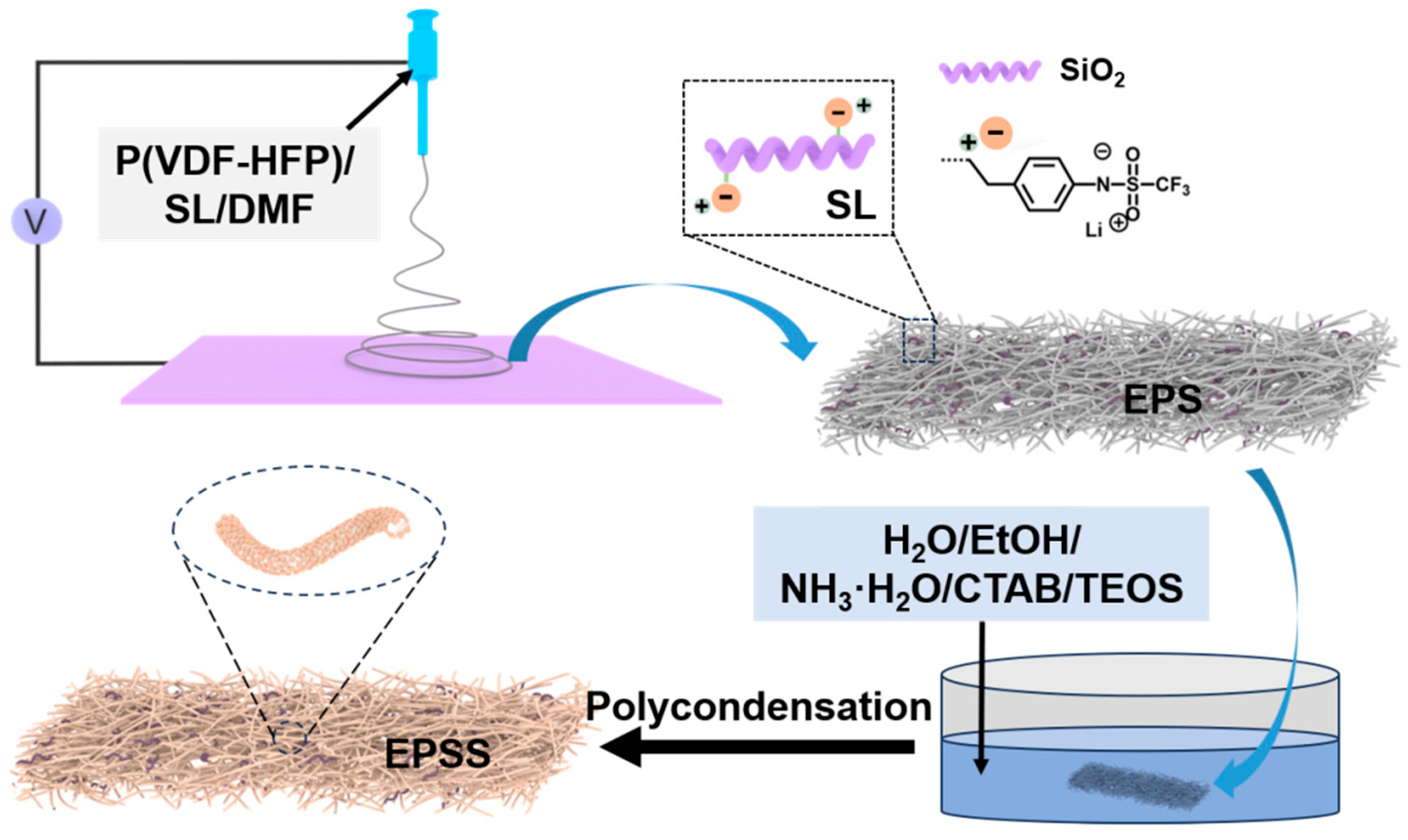 Electro-Spun P(VDF-HFP)/Silica Composite Gel Electrolytes for High ...