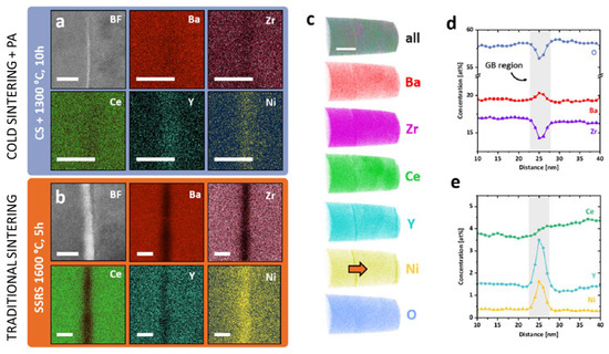 Exploring the Potential of Cold Sintering for Proton-Conducting ...