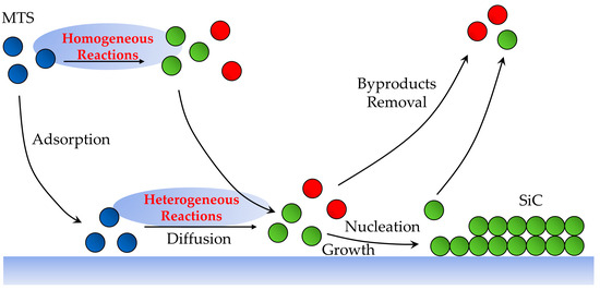 Multiscale Models of CVD Process: Review and Prospective