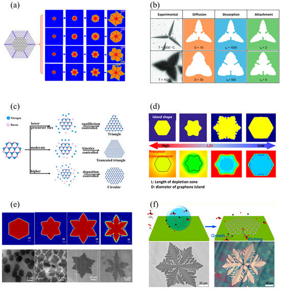 Multiscale Models of CVD Process: Review and Prospective