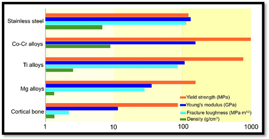 Magnesium-Titanium Alloys: A Promising Solution for Biodegradable ...