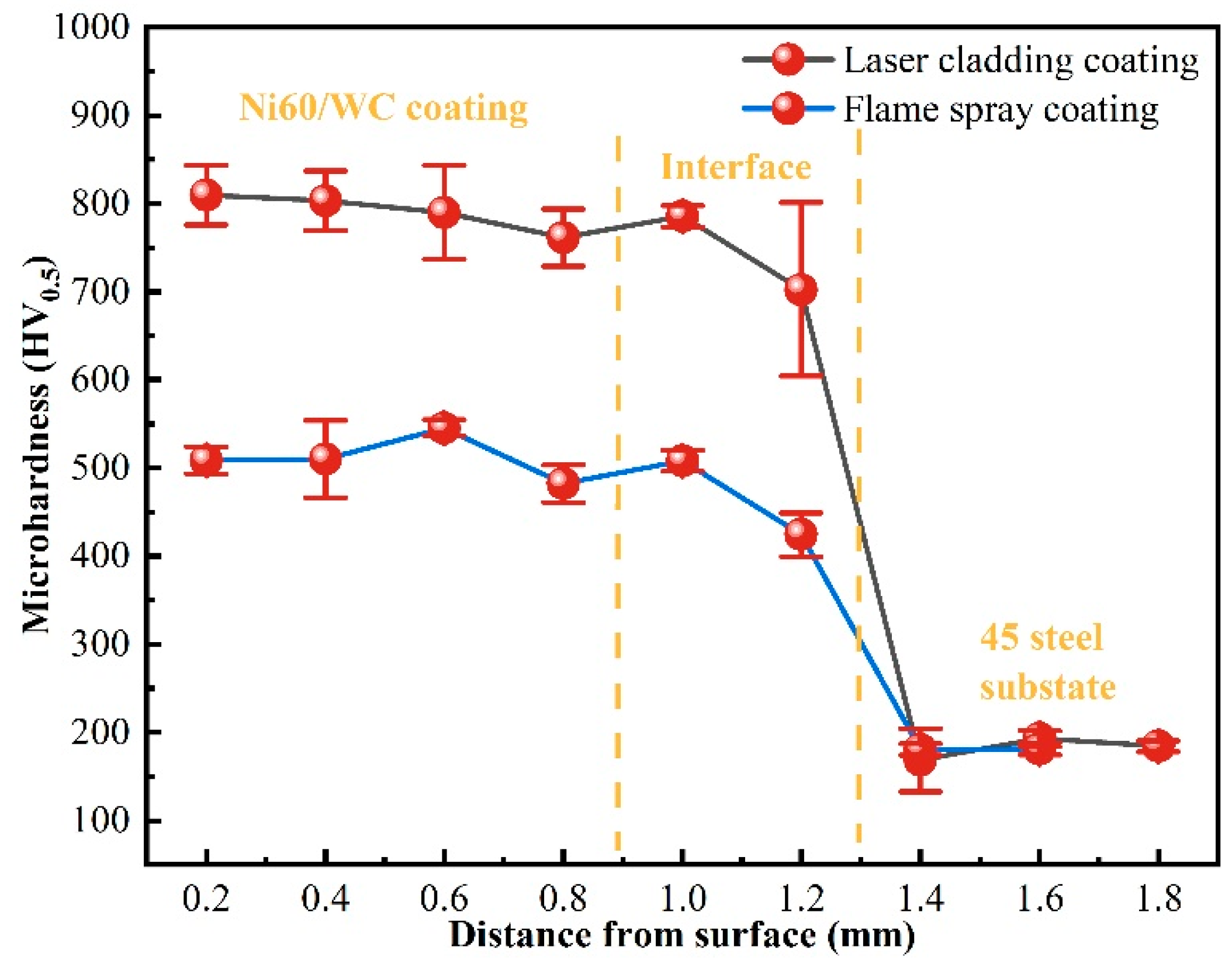 Study on Wear and Corrosion Resistance of Ni60/WC Coating by Laser Cladding on Reciprocating ...