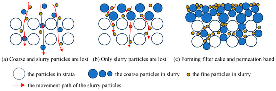 Study on the Influence of Walnut Shell Coarse Particles on the Slurry ...