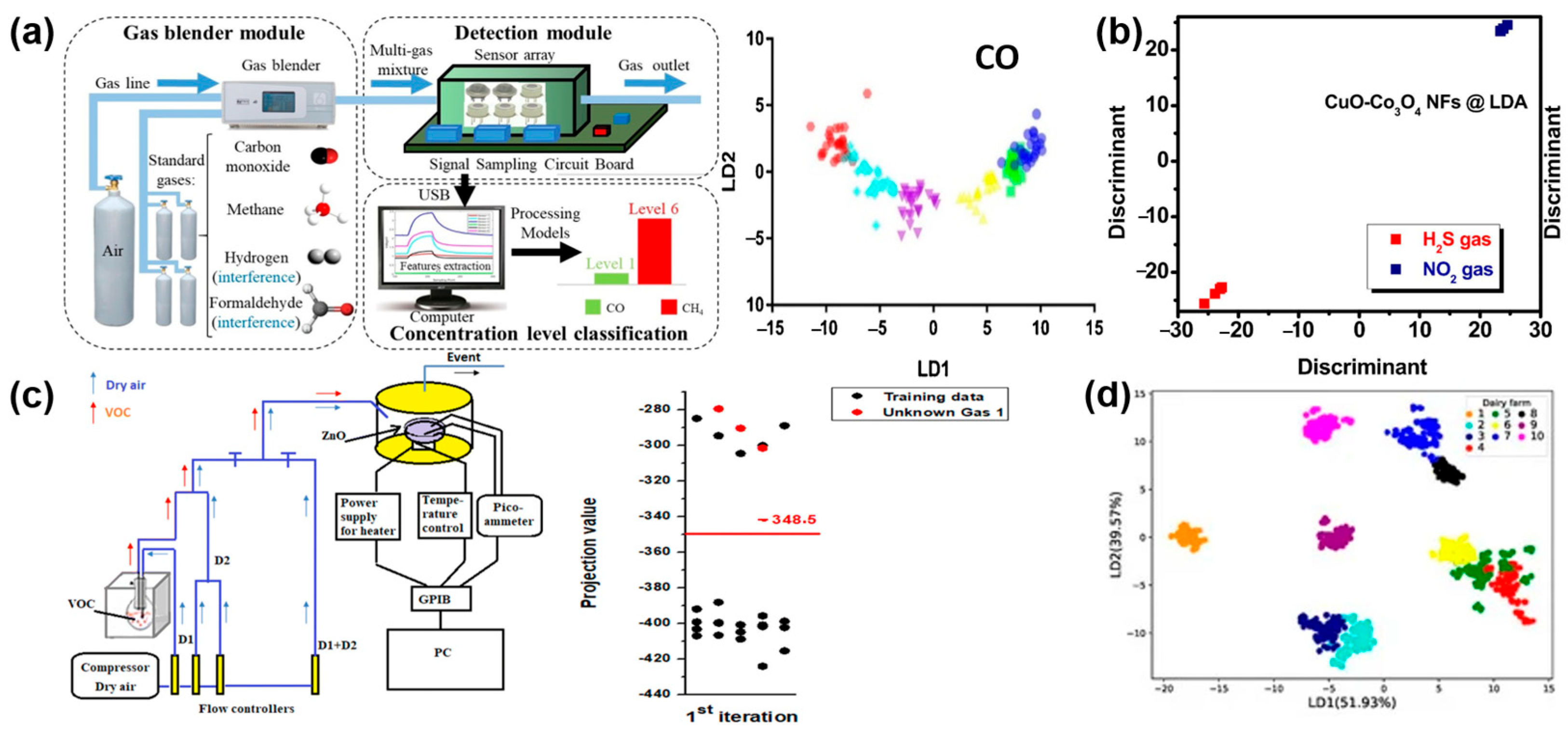Advances in Gas Detection of Pattern Recognition Algorithms for ...