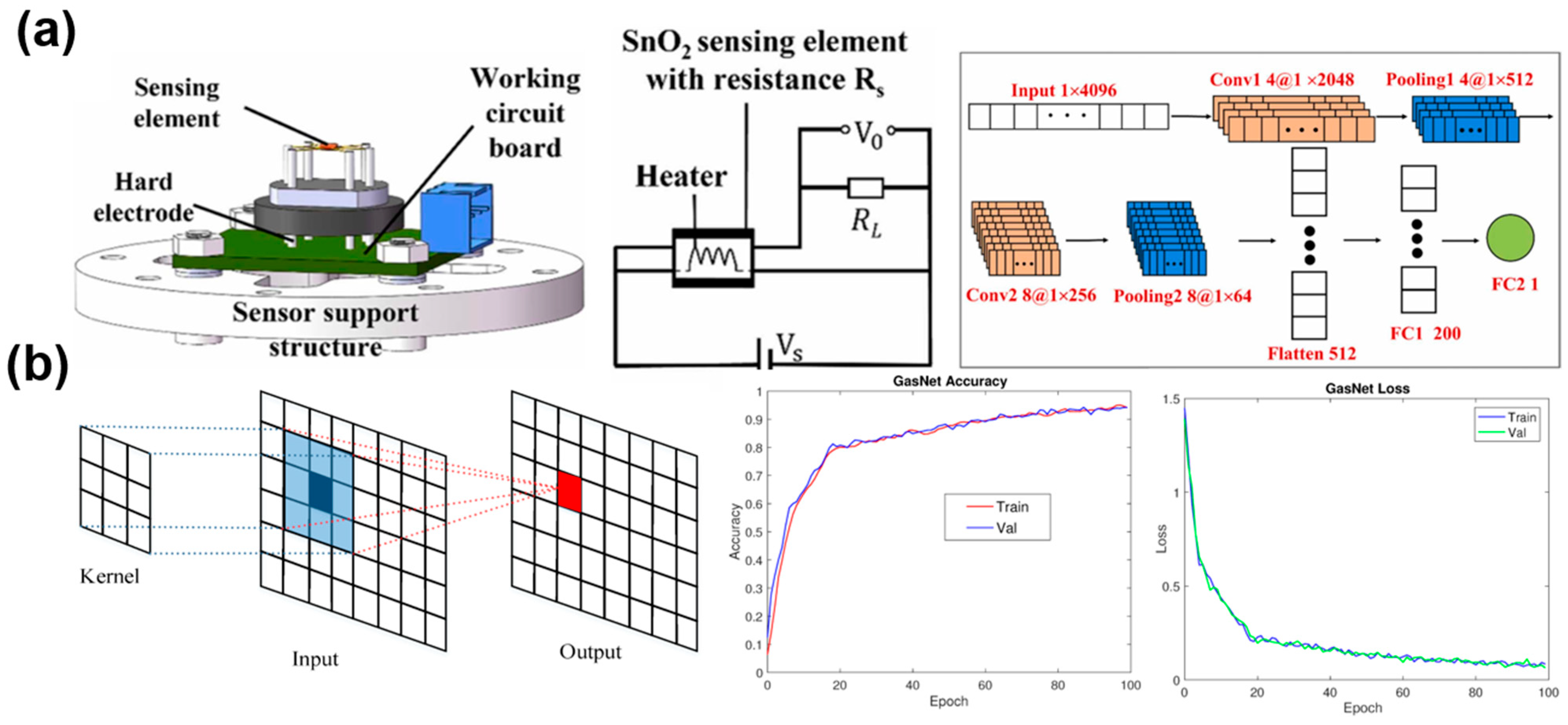 Advances in Gas Detection of Pattern Recognition Algorithms for Chemiresistive Gas Sensor