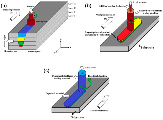 Recent Advances in Additive Friction Stir Deposition: A Critical Review