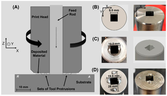 Recent Advances in Additive Friction Stir Deposition: A Critical Review