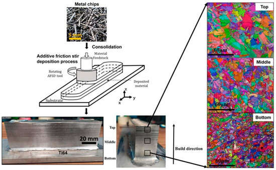 Recent Advances in Additive Friction Stir Deposition: A Critical Review