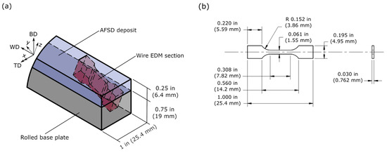Recent Advances in Additive Friction Stir Deposition: A Critical Review