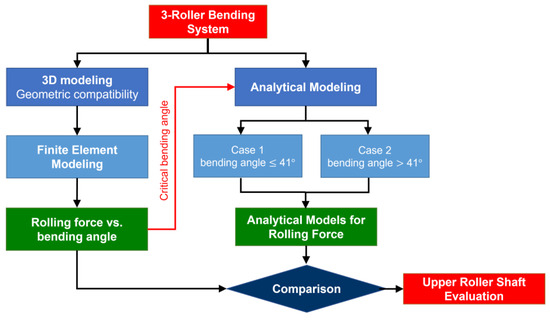 Analytical and Finite Element Analysis of the Rolling Force for the ...