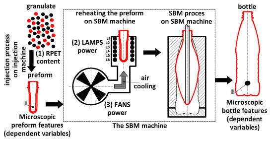 Effect of rPET Content and Preform Heating/Cooling Conditions in the ...