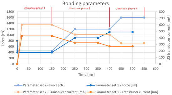 Properties of Wedge Wire Bonded Connection Between a Composite Copper ...