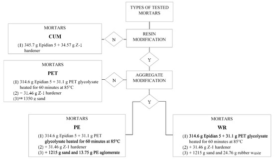 Impact of Different Post-Curing Temperatures on Mechanical and Physical ...