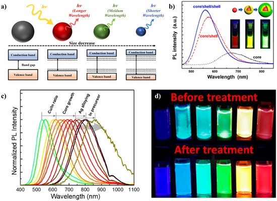 Device Applications Enabled by Bandgap Engineering Through Quantum Dot ...