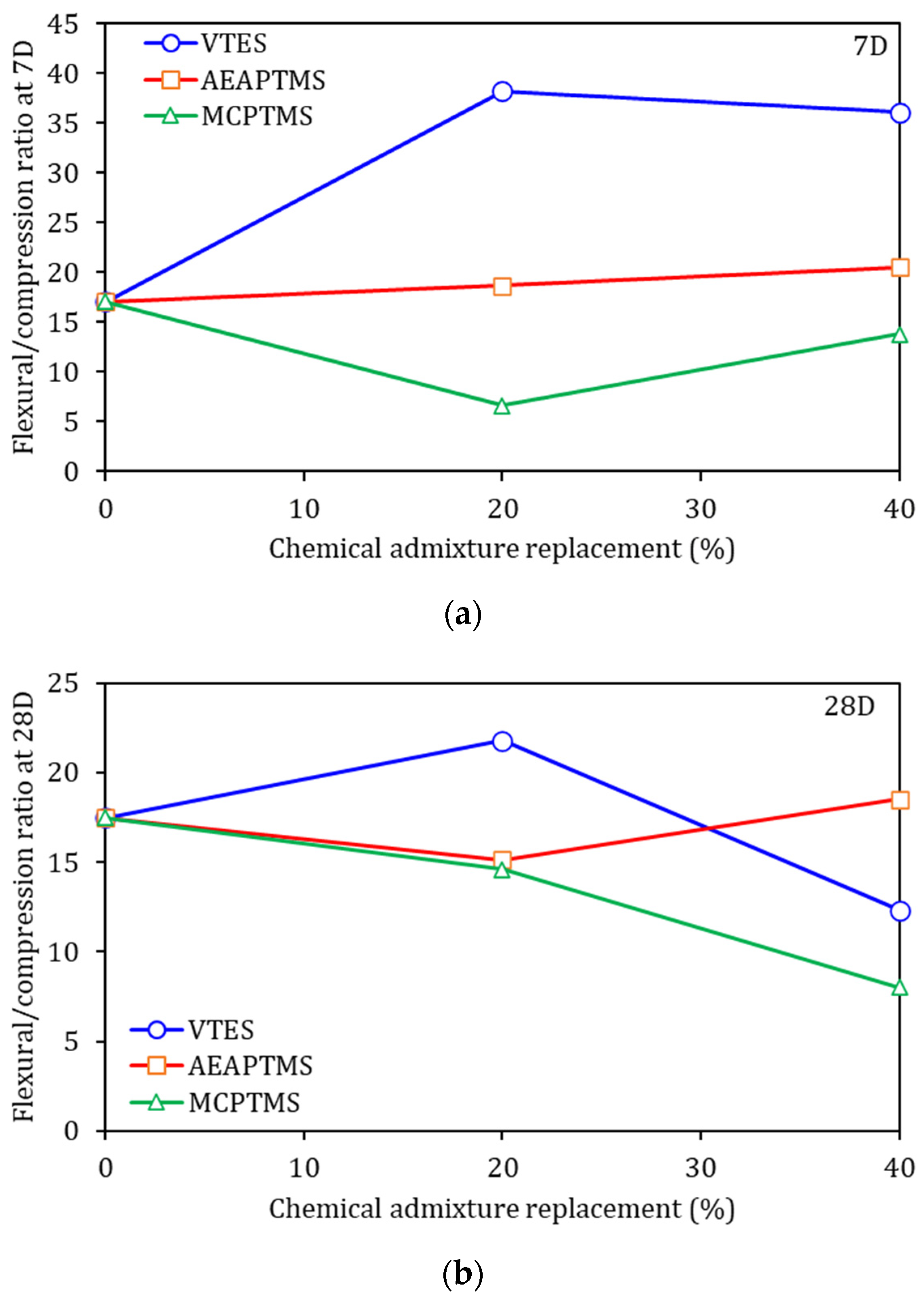 Evaluation of Admixture Silane Added into Cementitious Pastes