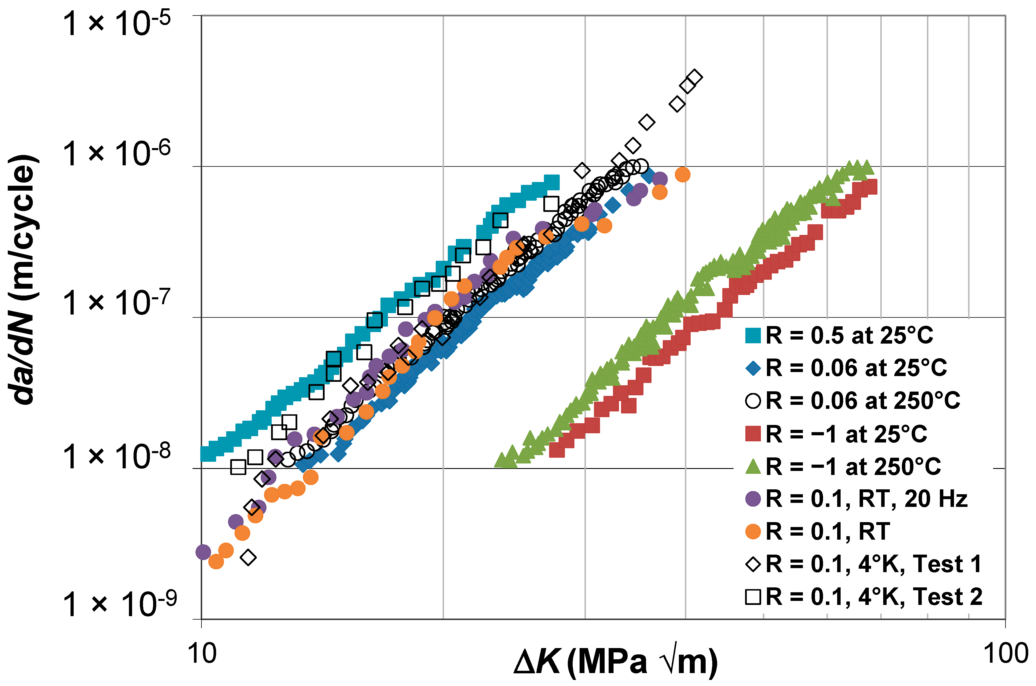 Simple Scaling as a Tool to Help Assess the Closure-Free da/dN Versus ...