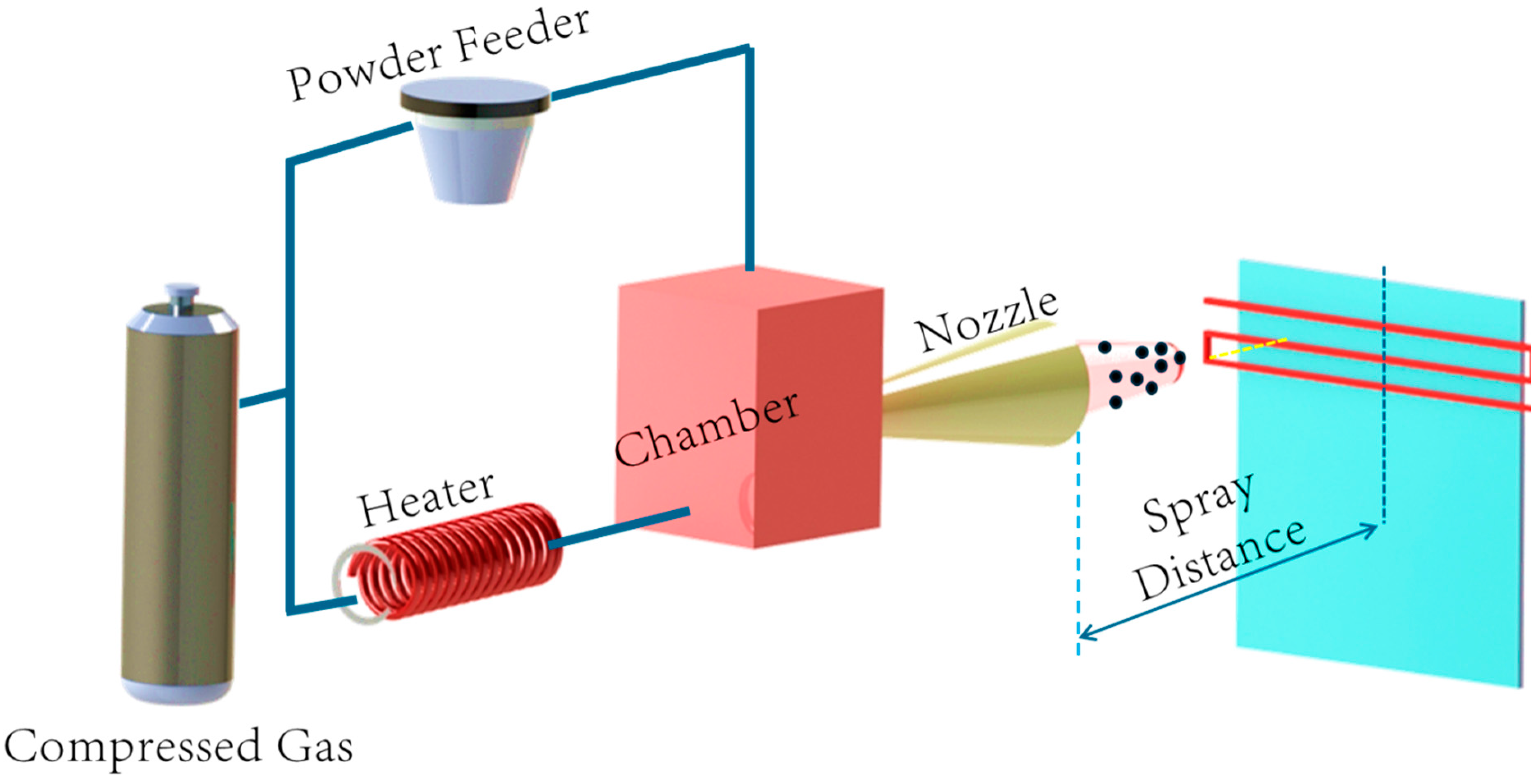 Advancements in Cold Spray Additive Manufacturing: Process, Materials ...